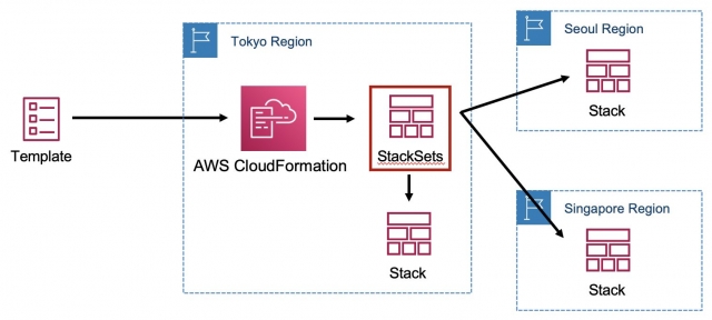 Cloudformation Stacksetsを使い、複数のリージョンにスタックをデプロイしてみた Developersio 