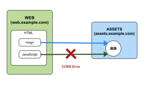 imgタグとJavaScriptそれぞれで同じ画像にアクセスした際に Chrome でのみ CORS エラーになる場合の対処 ... imgタグとJavaScriptそれぞれで同じ画像にアクセスした際に Chrome でのみ CORS エラーになる場合の対処 ...