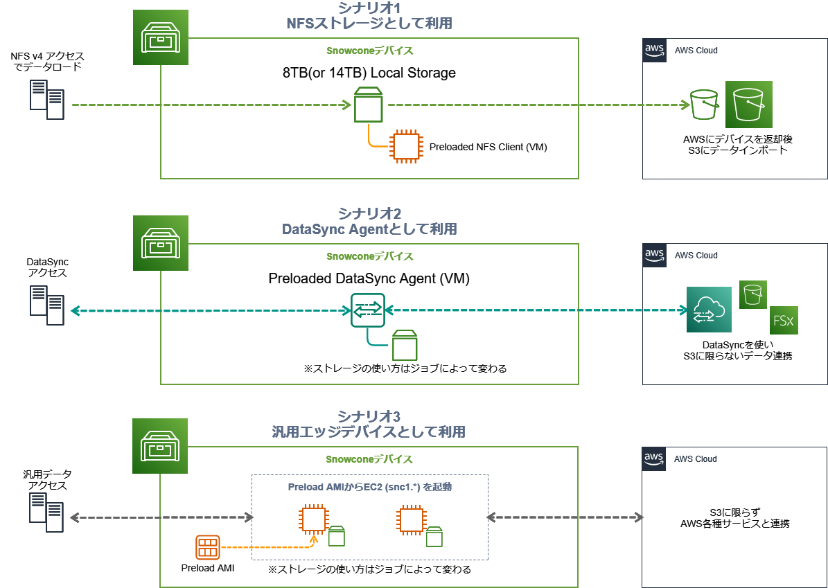 はじめてのAWS Snowcone – (1) はじめに | DevelopersIO