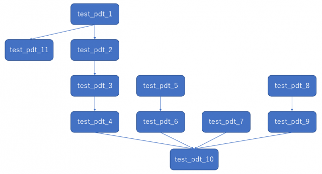[Looker21.20新機能]PDTの依存関係を可視化できる「PDT Dependency Visualizer」を試してみる ...