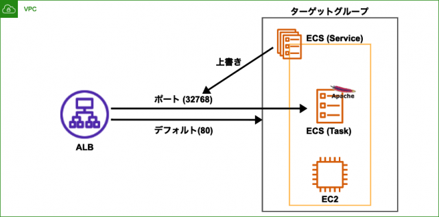 【図解】ELB + ECSの動的ポートマッピング | DevelopersIO