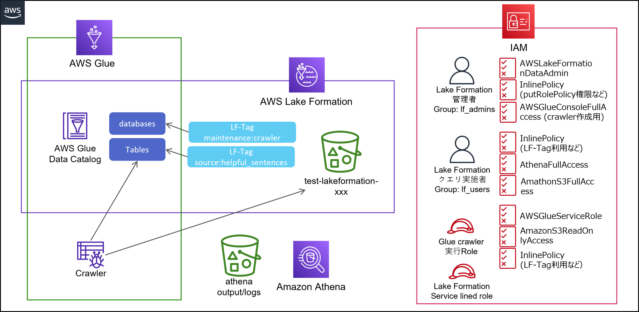 AWS Lakeformationを使ってData Lakeを構成してみた | DevelopersIO