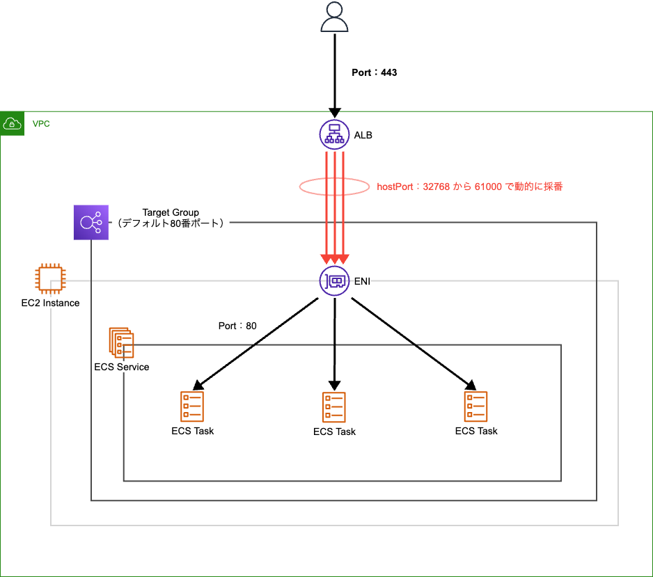 【図解】ELB + ECSの動的ポートマッピング | DevelopersIO