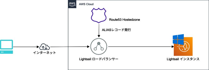Amazon LightsailでHTTPSアクセスできるWebサーバー（Windows Server・IIS）を構築する | DevelopersIO