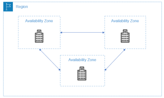 AWS Region, Availability Zone และ Edge Location คืออะไร | DevelopersIO