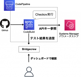 CloudFormationテンプレートをデプロイ前にセキュリティチェック！Checkov(+Bridgecrew platform)のハンズオンをやってみた | DevelopersIO