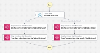 [AWS Step Functions] 名前のプレフィックスが一致するEventBridgeルールを一定期間有効化や無効化するステートマシン ...