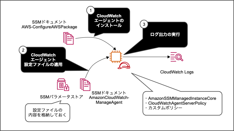 [アップデート] CloudWatch エージェントによる CloudWatch Logs へのログ出力でフィルタリングとログ保持期間の設定ができるようになりました | DevelopersIO