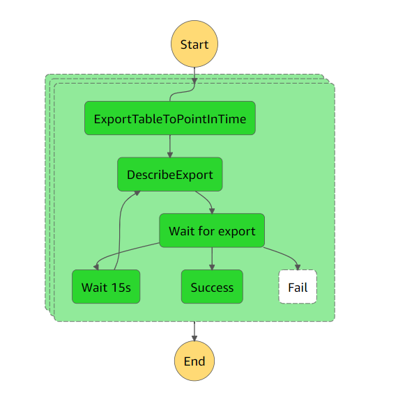 DynamoDBの複数テーブルをStepFunctionでS3にExportしてみた | DevelopersIO