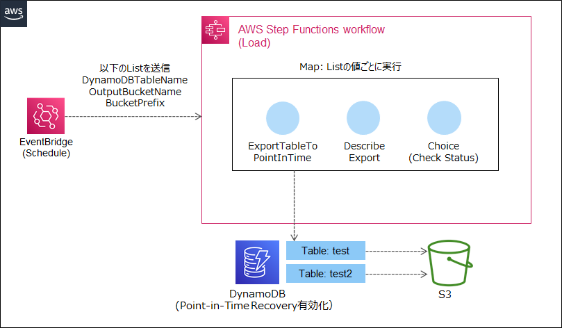 DynamoDBの複数テーブルをStepFunctionでS3にExportしてみた | DevelopersIO