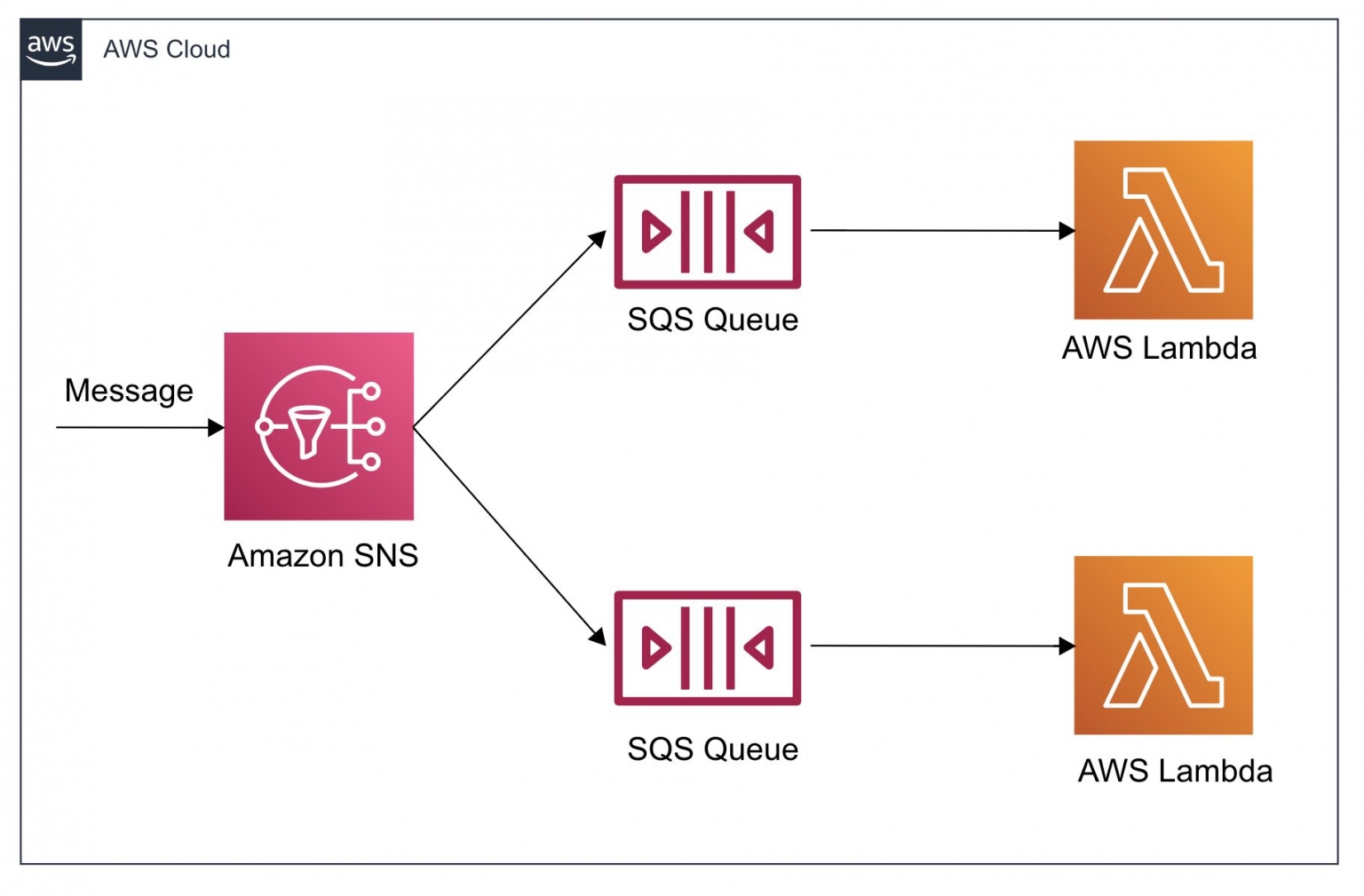 AWS CDKでSNS-SQS-Lambdaファンアウトを実装してみた。 | DevelopersIO