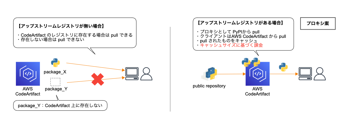 特定のパッケージだけ AWS CodeArtifact からインストールしたい – pip の場合 | DevelopersIO