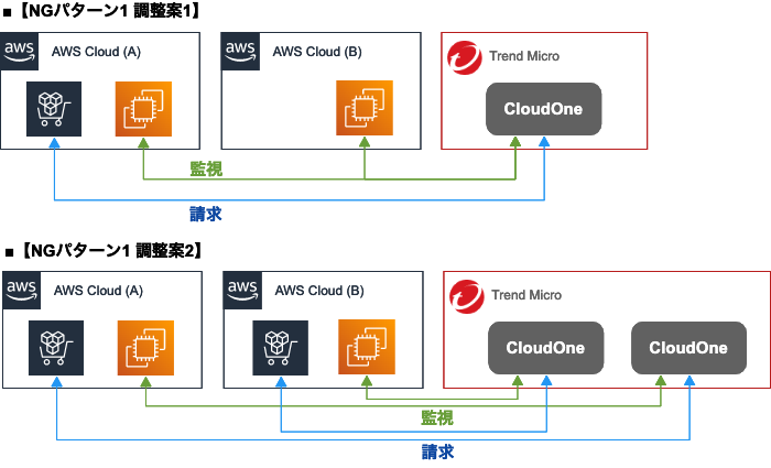 Cloud One SPPOライセンスがご利用いただけるパターンと調整が必要なパターンをまとめてみた | DevelopersIO