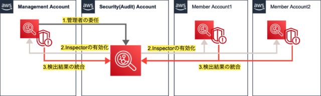 Organizations連携を使って組織内のAmazon Inspectorを有効化してみる | DevelopersIO