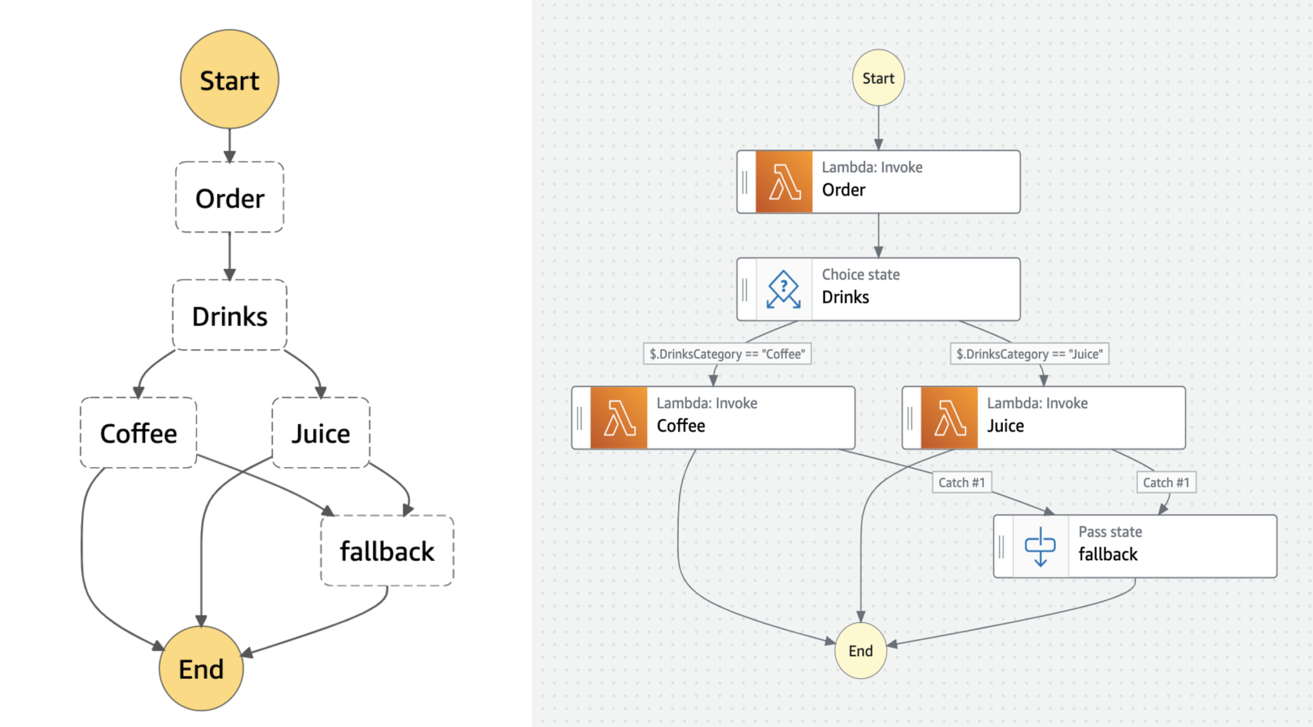 Create A Serverless Workflow Using AWS Step Functions And AWS Lambda ...