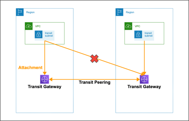 Transit GatewayとVPC Peeringを比較してみた | DevelopersIO