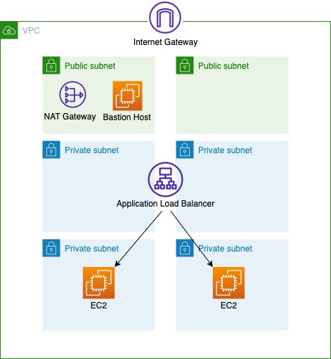내부 ALB(Application Load Balancer) 구성해 보기 | DevelopersIO