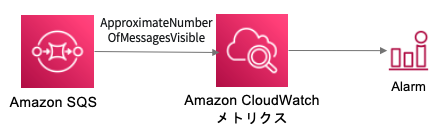 CloudFormationで、Metric Mathを使用してダウンタイムを設定したCloudWatchアラームを作成する | DevelopersIO