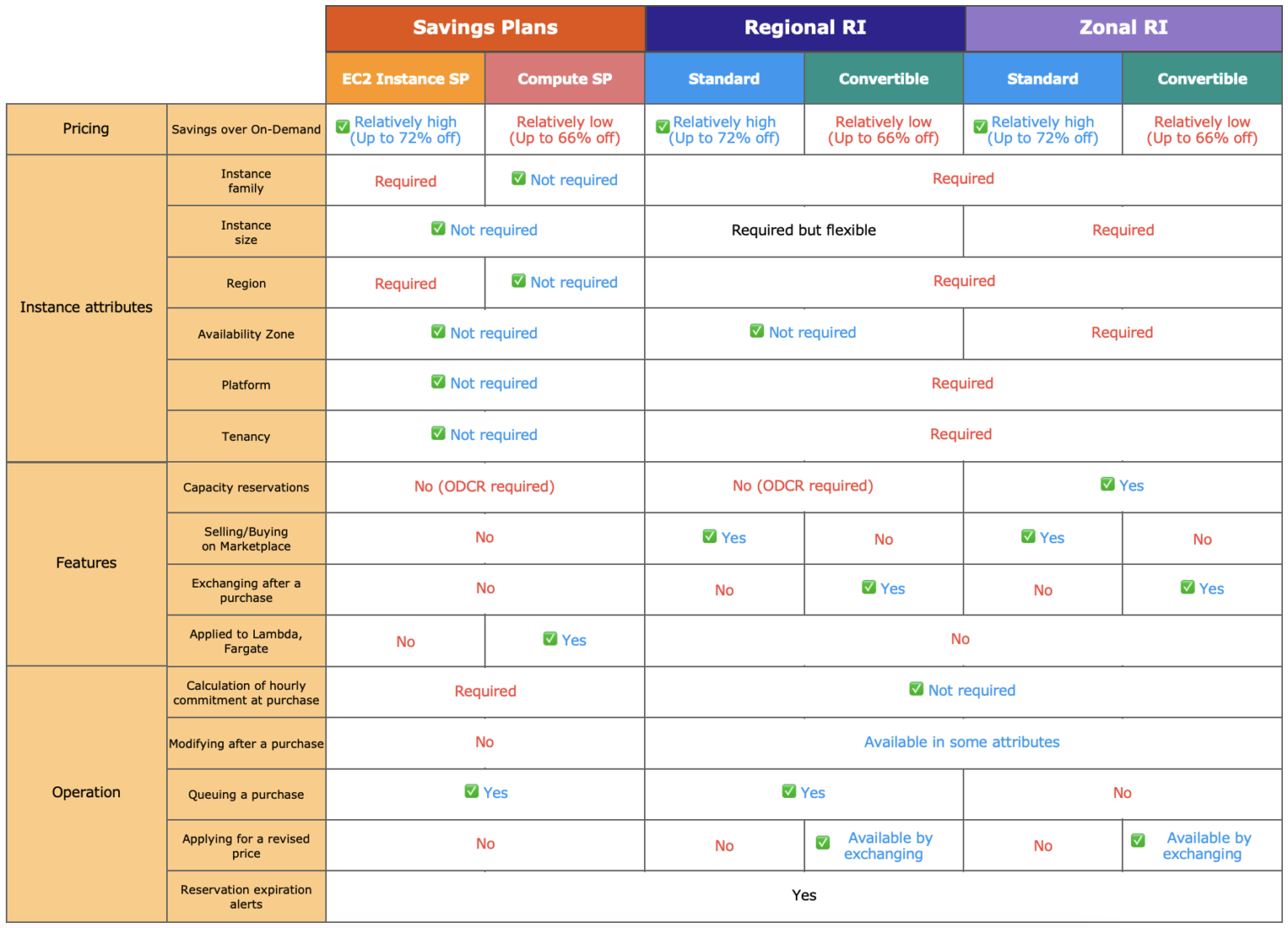 Which to choose EC2 Reserved Instances (RI) vs. Savings Plans (SP)? | DevelopersIO