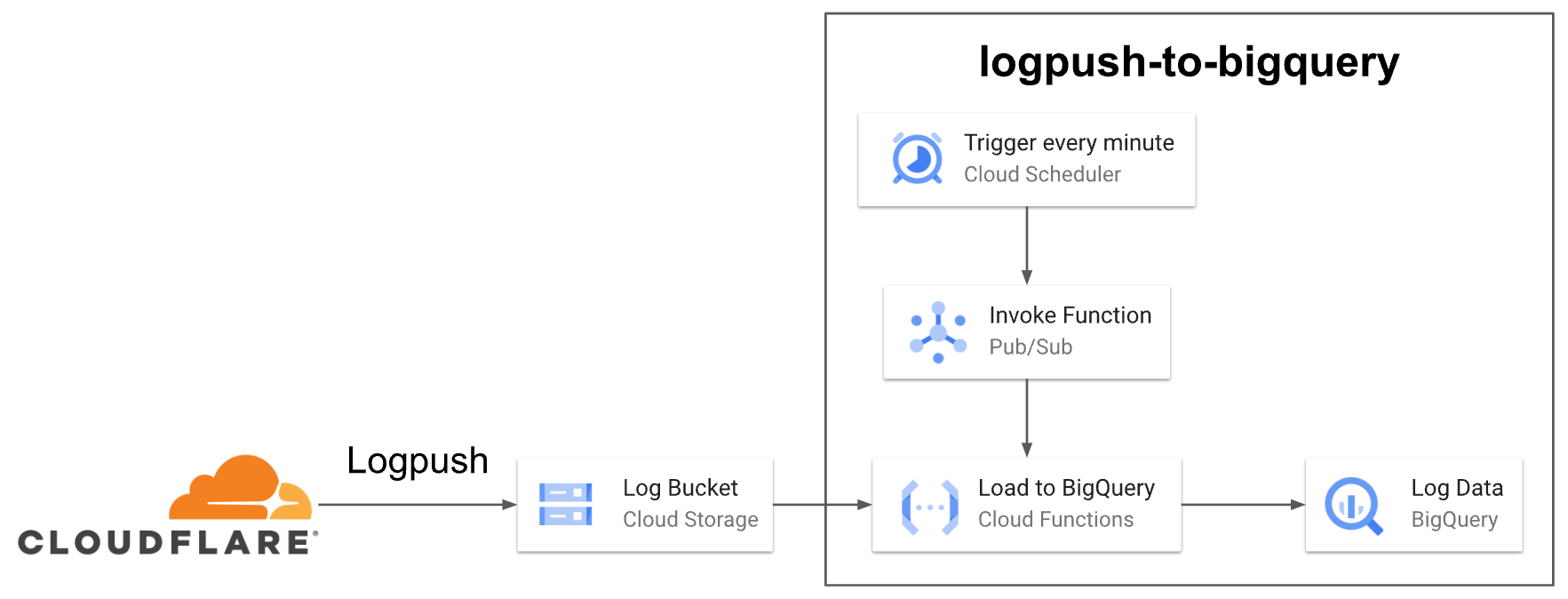 Cloudflare の DNS ログを BigQuery のテキスト検索機能で分析してみる | DevelopersIO
