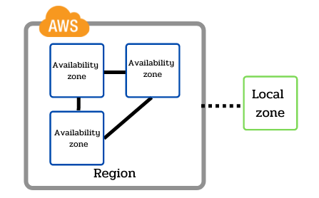 Local zones คืออะไร? สิ่งที่ควรรู้ไว้ก่อนจะมี Local zones ในประเทศไทย ...