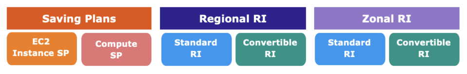 Which to choose EC2 Reserved Instances (RI) vs. Savings Plans (SP)? | DevelopersIO