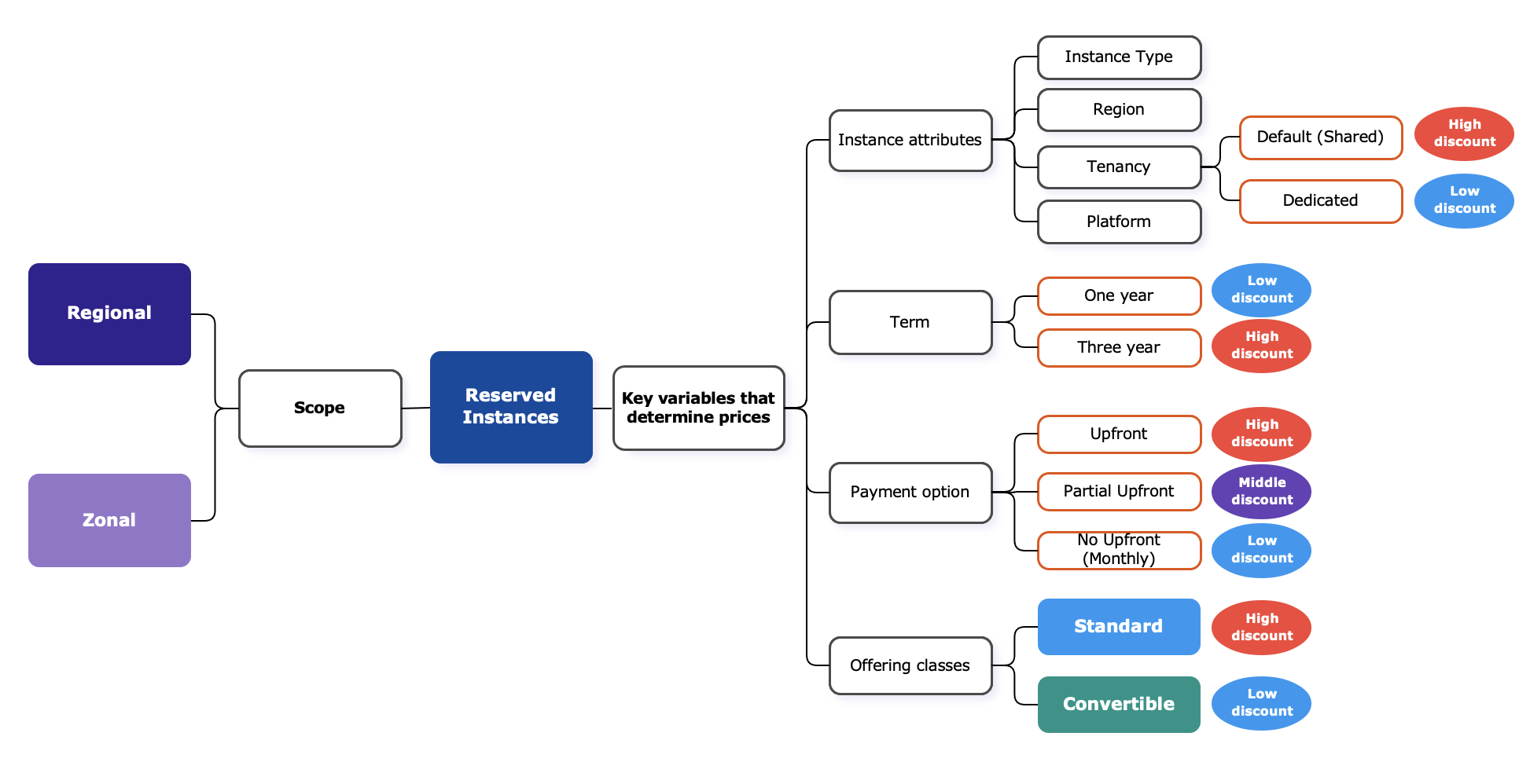 Which To Choose EC2 Reserved Instances RI Vs Savings Plans SP 