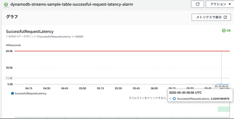 DynamoDB StreamsのCloudWatch AlarmをCloudFormationで作る | DevelopersIO
