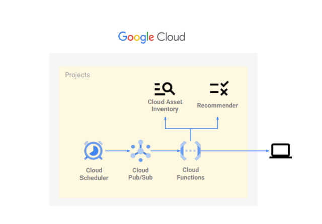 「アカツキ流セキュリティ監査自動化 〜400 個以上の Google Cloud プロジェクト監査を自動化したノウハウを一挙公開〜」というセッションを視聴しました ...