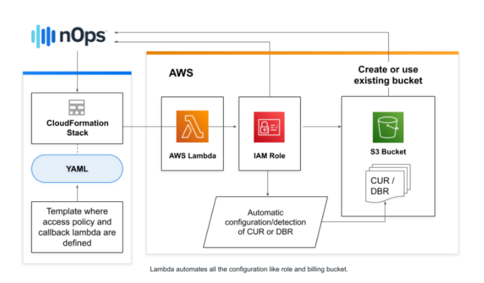 nOpsでManualセットアップを使い請求情報の取得先であるCUR用S3バケットを変更してみました！ | DevelopersIO