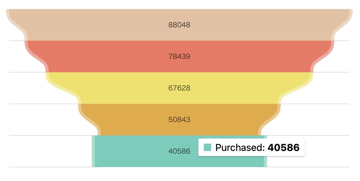 Reactでファネルチャートを実装できるライブラリを試してみた | DevelopersIO