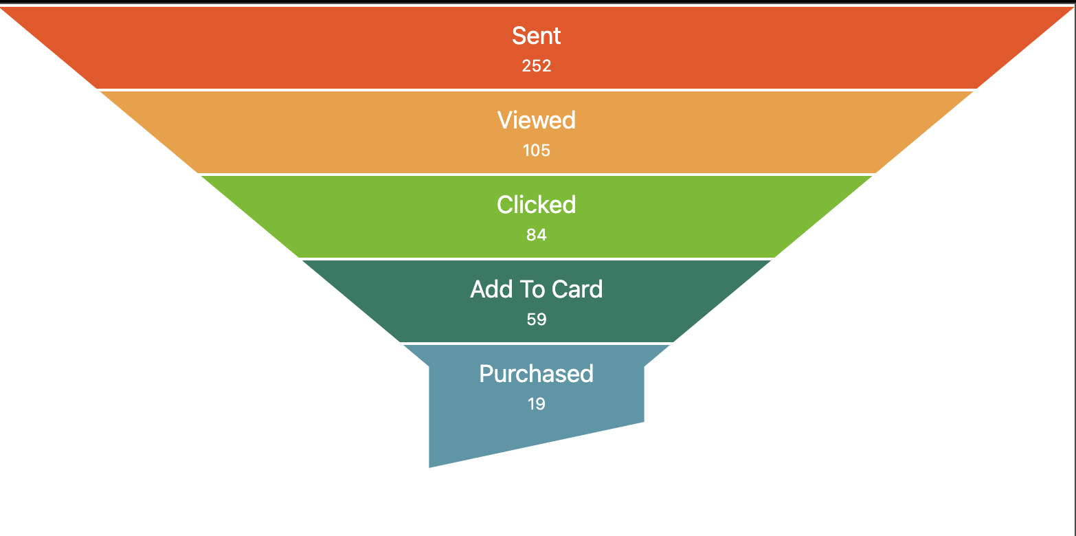 Reactでファネルチャートを実装できるライブラリを試してみた | DevelopersIO