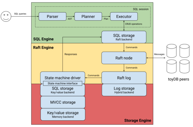 RDBMSの実装を学ぶためにRust製OSSのtoyDBにTHANKYOU文とPLEASE句を実装してみた | DevelopersIO