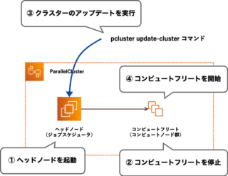 AWS ParallelCluster 既存クラスターを pcluster update-cluster コマンドで設定を変更する手順 | DevelopersIO