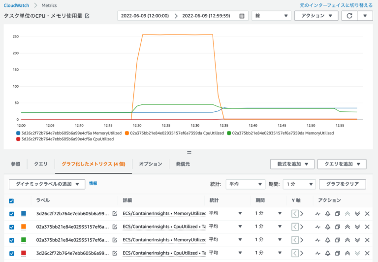 CloudWatch メトリクスに ECS Fargate のタスク単位のCPU・メモリ使用量を記録してみた | DevelopersIO