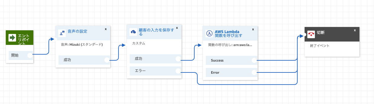 Amazon Connect で顧客の DTMF 入力内容を指定のメールアドレスに転送する方法 | DevelopersIO