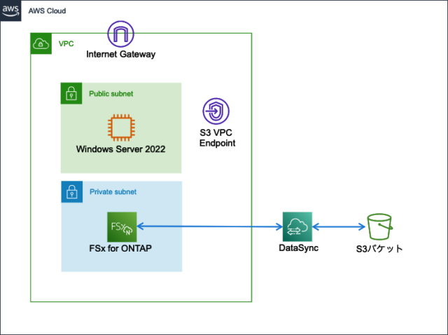 [アップデート] AWS DataSyncがAmaozn FSx for NetApp ONTAPをサポートしました | DevelopersIO