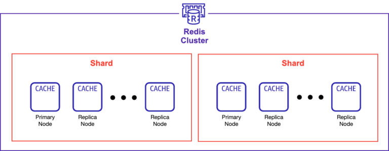 ElastiCache for Redisのクラスターモードについて調べてみる | DevelopersIO