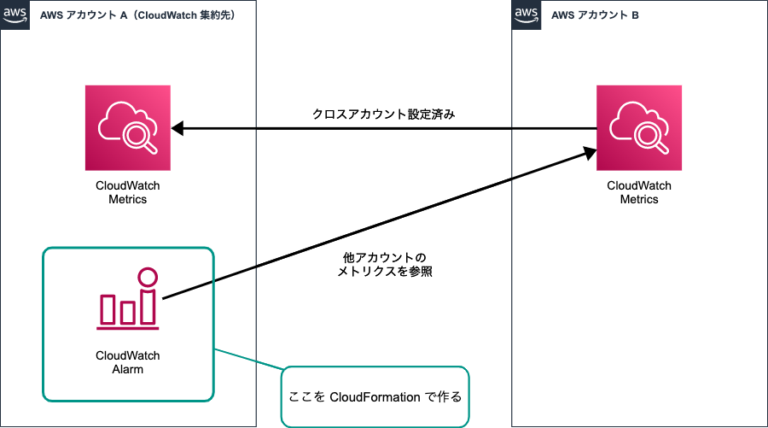 他アカウント上の CloudWatch メトリクスを参照する CloudWatch Alarm を CloudFormation で作ってみた | DevelopersIO