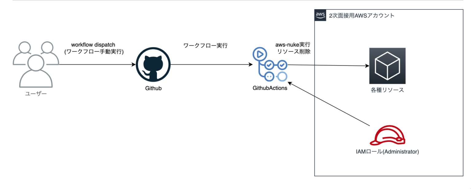aws-nukeとGithubActionsを使ったら試験用AWSアカウントのクリーンアップが楽になった話 | DevelopersIO