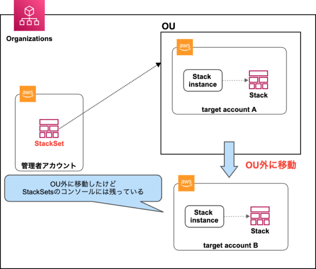 OU指定で展開しているStackSetsで特定アカウントをOU外に移動させた際の挙動いろいろ | DevelopersIO