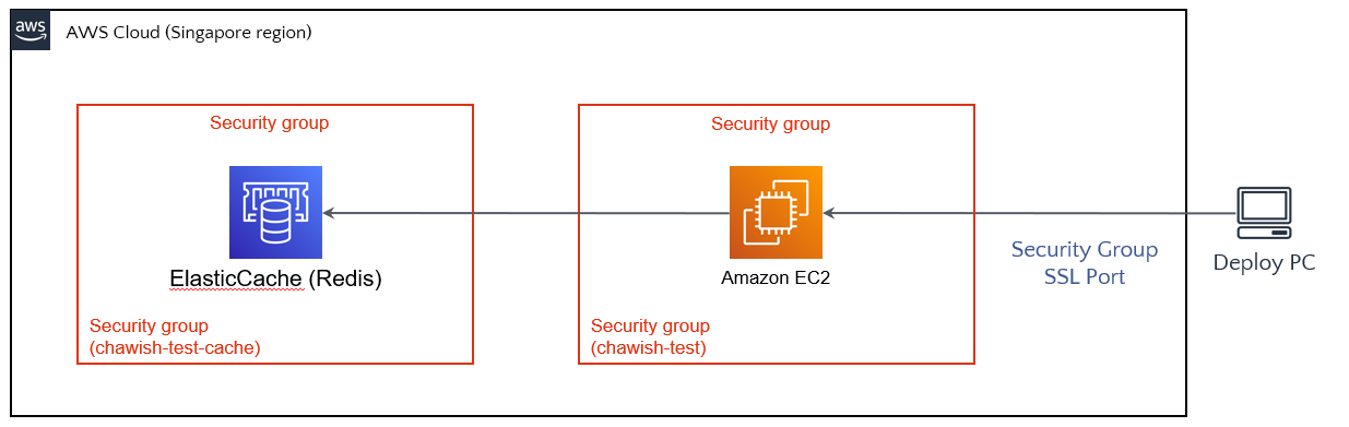 การเชื่อมต่อ ElasticCache จาก EC2 | DevelopersIO