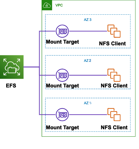 Amazon EFS คืออะไร? การแนะนำฟังก์ชันล่าสุดของ AWS ในปี 2022 | DevelopersIO