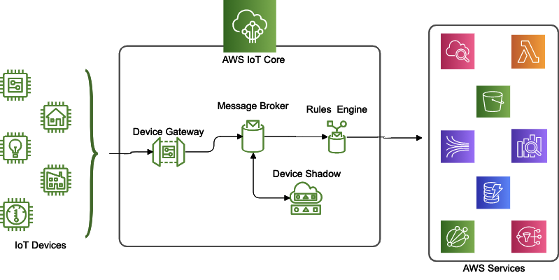 AWS IoT Core คืออะไร? การแนะนำฟังก์ชันล่าสุดของ AWS ในปี 2022 ...