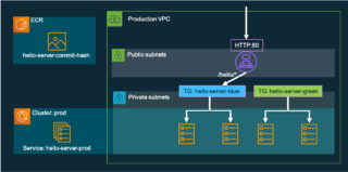CI/CD workshop for Amazon ECSをやってみた | DevelopersIO