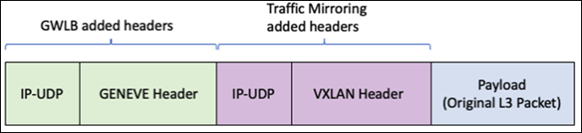 [アップデート] Amazon VPC Traffic Mirroring が Gateway Load Balancer へのトラフィックの送信をサポートしました | DevelopersIO