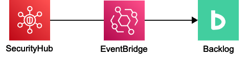 EventBridge API Destinationsを使ってSecurity Hub検知をBacklogに自動起票してみた | DevelopersIO