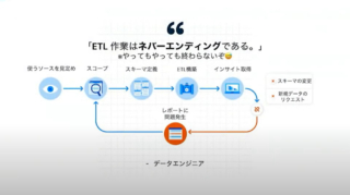 【レポート】 クラウドDWH時代のデータパイプライン「Fivetran」 が最強と思う理由〜日本人社員第一号が語る〜 #devio2022 | DevelopersIO
