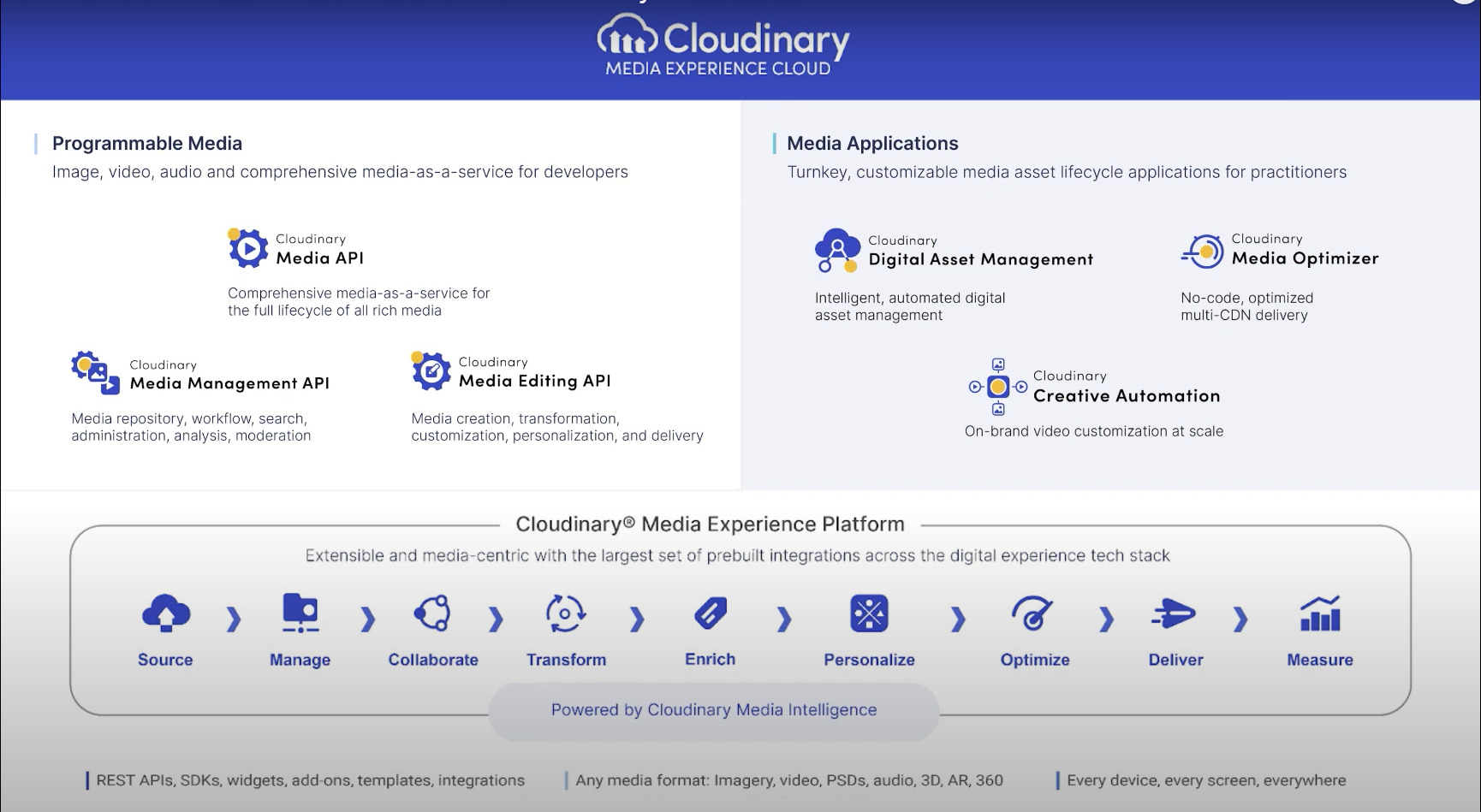 「デジタルメディアの配信、変換、最適化するCloudinaryの最新情報」セッションレポート #devio2022 | DevelopersIO