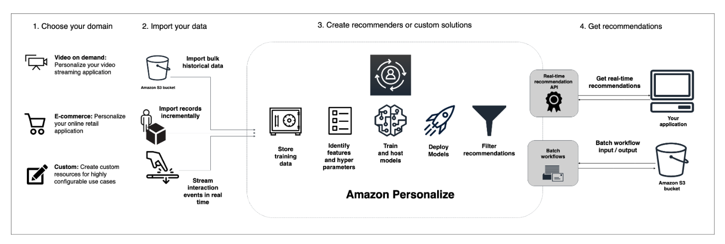 Amazon Personalize を使うための予備知識まとめ | DevelopersIO